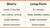 YouTube Long Form vs Shorts: What Works Better? - Views4You