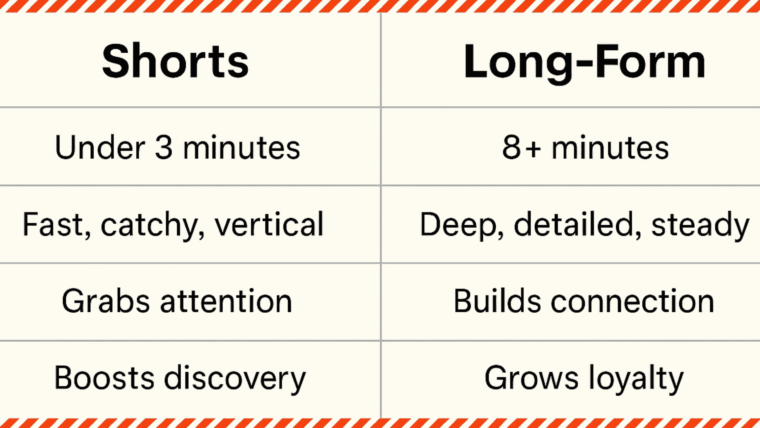 YouTube Long Form vs Shorts: What Works Better? - Views4You