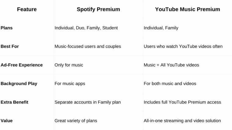 YouTube Music vs Spotify: Which Wins? - Views4You